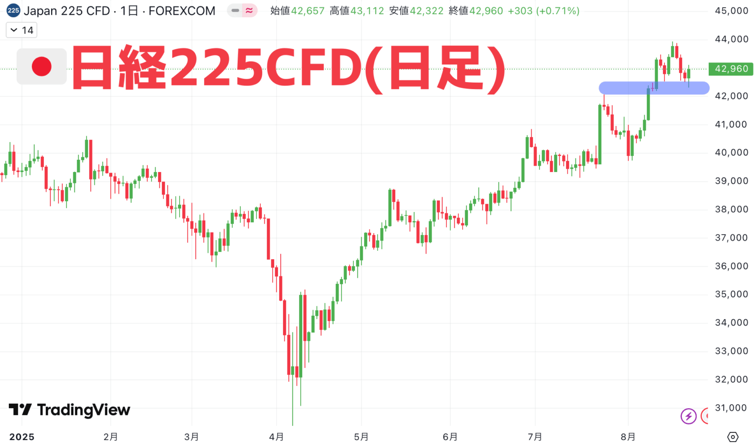 迫るエヌビディア決算、『植田ショック』はあるか？日米株式市場と為替の行方を占う→8月25日の週 | ゆきママFX株攻略